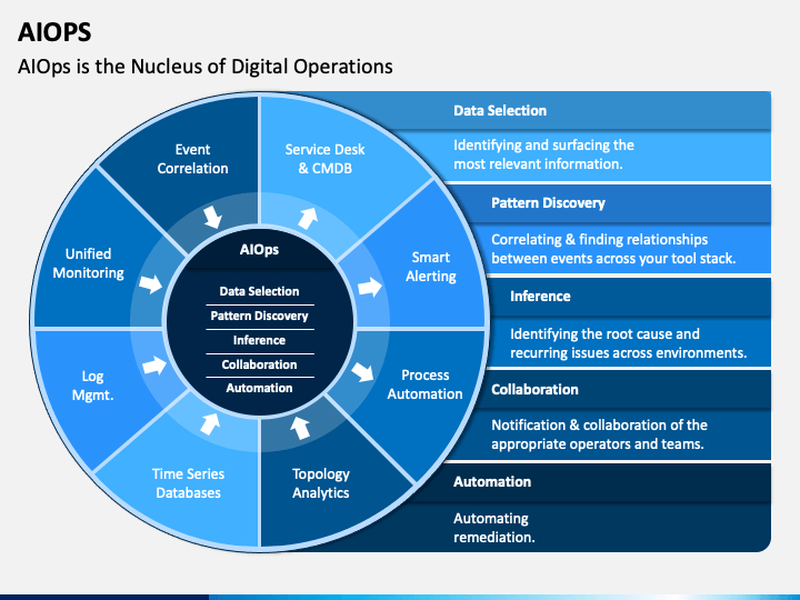 AIOPS PowerPoint and Google Slides Template - PPT Slides