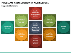 Problems and Solution in Agriculture PowerPoint and Google Slides Template