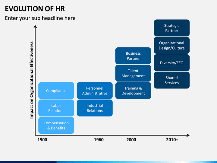 Evolution of HR PowerPoint and Google Slides Template - PPT Slides