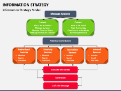 Information Strategy PowerPoint and Google Slides Template - PPT Slides