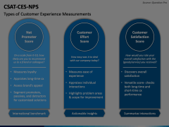 CSAT CES NPS PowerPoint and Google Slides Template - PPT Slides