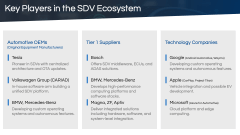 Software Defined Vehicles PowerPoint and Google Slides Template - PPT Slides