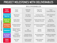 Project Milestones with Deliverables PowerPoint and Google Slides Template
