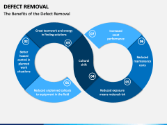 Defect Removal PowerPoint and Google Slides Template - PPT Slides