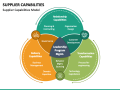 Supplier Capabilities PowerPoint and Google Slides Template - PPT Slides