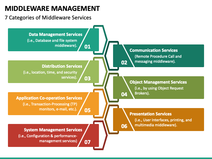 Middleware Management PowerPoint and Google Slides Template - PPT Slides