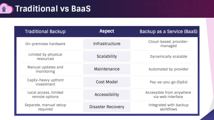 Backup as a Service (BaaS) PowerPoint and Google Slides Template - PPT Slides