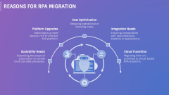 RPA Migration PowerPoint and Google Slides Template - PPT Slides