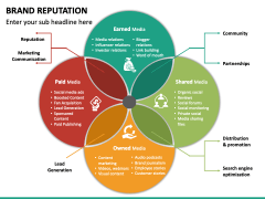 Brand Reputation PowerPoint and Google Slides Template - PPT Slides