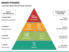 Brand Pyramid PowerPoint Template | SketchBubble