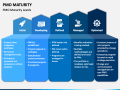 PMO Maturity PowerPoint and Google Slides Template - PPT Slides