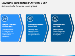 Learning Experience Platform (LXP) PowerPoint and Google Slides ...
