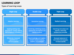Learning Loop PowerPoint and Google Slides Template - PPT Slides