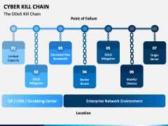 Cyber Kill Chain PowerPoint and Google Slides Template - PPT Slides