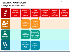 Termination Process PowerPoint and Google Slides Template - PPT Slides