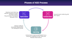 Adaptive Software Development (ASD) PowerPoint and Google Slides Template