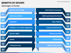 Benefits of Devops PowerPoint and Google Slides Template - PPT Slides