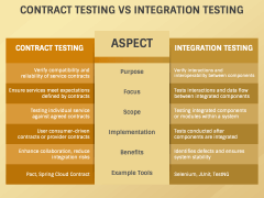 Contract Testing PowerPoint Template and Google Slides Theme