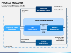 Process Measures PowerPoint and Google Slides Template - PPT Slides
