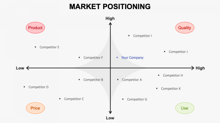 Market Positioning PowerPoint and Google Slides Template - PPT Slides