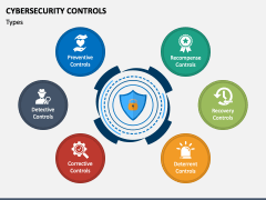 Cybersecurity Controls PowerPoint and Google Slides Template - PPT Slides