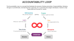 Accountability Loop PowerPoint and Google Slides Template - PPT Slides