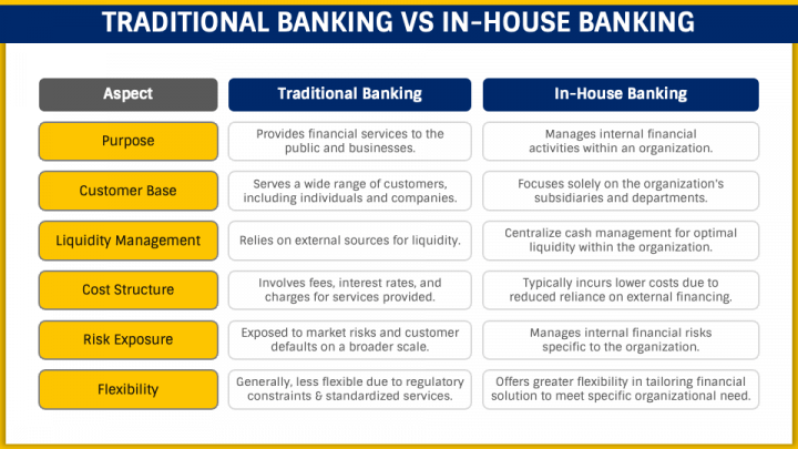 In-House Bank PowerPoint and Google Slides Template - PPT Slides