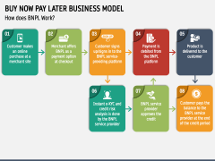 Buy Now Pay Later Business Model PowerPoint and Google Slides Template - PPT Slides