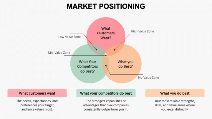 Market Positioning PowerPoint and Google Slides Template - PPT Slides