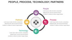 People, Process, Technology, Partners PowerPoint and Google Slides Template