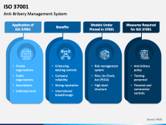 ISO 37001 PowerPoint and Google Slides Template - PPT Slides