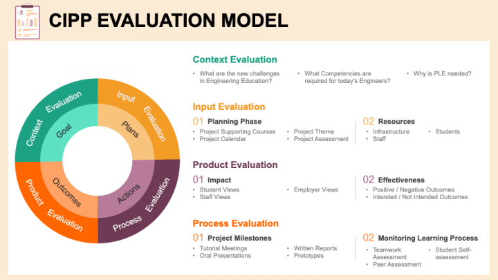 CIPP Evaluation Model PowerPoint and Google Slides Template - PPT Slides