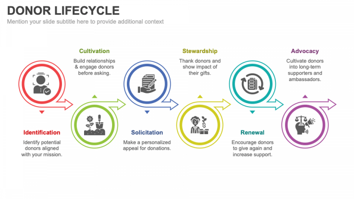Donor Lifecycle PowerPoint and Google Slides Template - PPT Slides