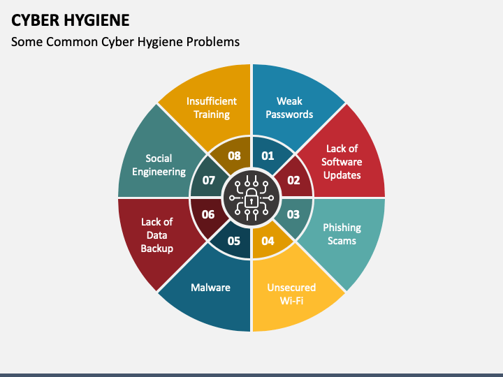 Cyber Hygiene PowerPoint and Google Slides Template - PPT Slides