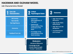 Hackman and Oldham Model PowerPoint and Google Slides Template - PPT Slides