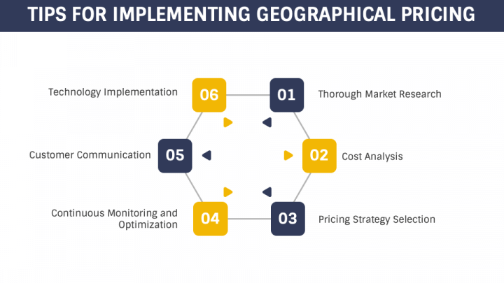 Geographical Pricing PowerPoint and Google Slides Template - PPT Slides