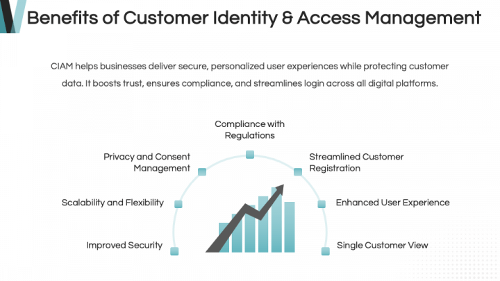 Customer Identity and Access Management PowerPoint and Google Slides ...