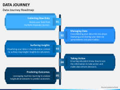 Data Journey PowerPoint and Google Slides Template - PPT Slides
