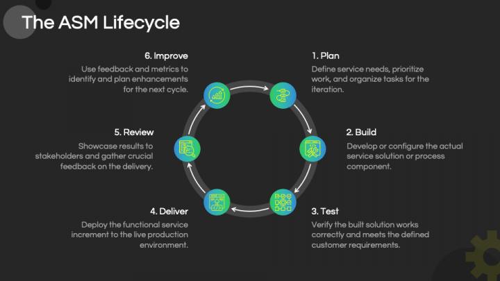 Agile Service Management PowerPoint and Google Slides Template - PPT Slides