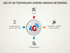 4G Technology PowerPoint and Google Slides Template - PPT Slides