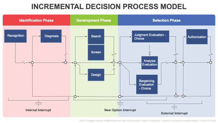 Incremental Decision Process Model PowerPoint and Google Slides Template - PPT Slides