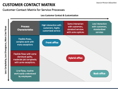 Customer Contact Matrix for PowerPoint and Google Slides - PPT Slides