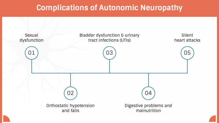 Autonomic Neuropathy PowerPoint and Google Slides Template - PPT Slides
