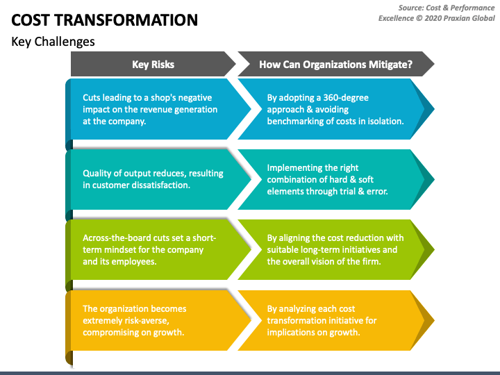 Cost Transformation PowerPoint and Google Slides Template - PPT Slides