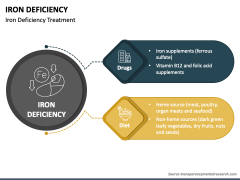 Iron Deficiency PowerPoint and Google Slides Template - PPT Slides