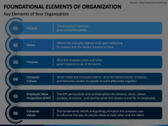 Foundational Elements of Organization PowerPoint and Google Slides Template