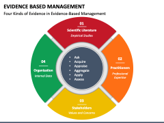 Evidence Based Management PowerPoint and Google Slides Template - PPT Slides
