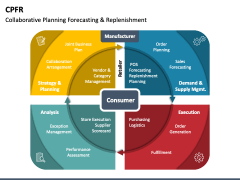 CPFR PowerPoint and Google Slides Template - PPT Slides