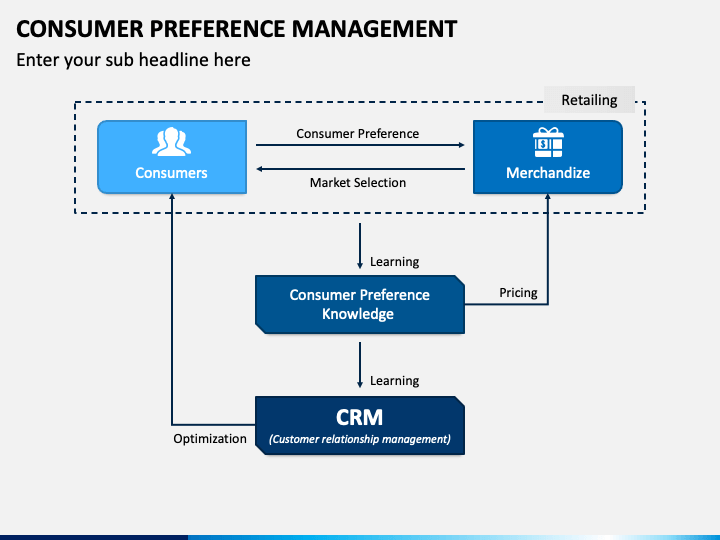 Consumer Preference Management PowerPoint and Google Slides Template