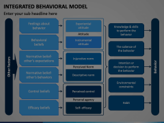 Integrated Behavioral Model PowerPoint and Google Slides Template - PPT ...
